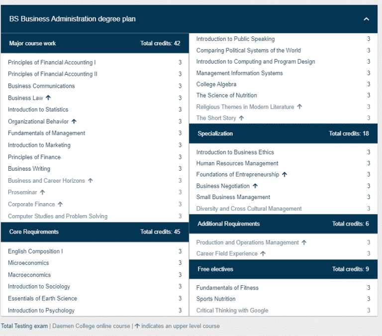 Everything you need to know about Total Testing | Get your degree fast